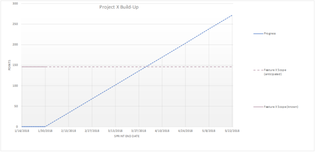 How to use a build-up chart to communicate with stakeholders