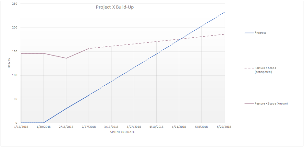 How to use a build-up chart to communicate with stakeholders