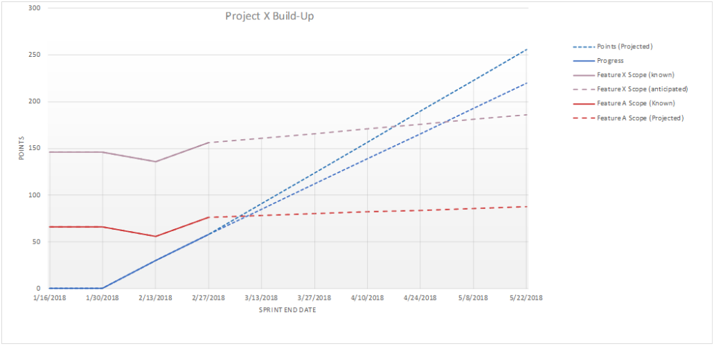 How to use a build-up chart to communicate with stakeholders